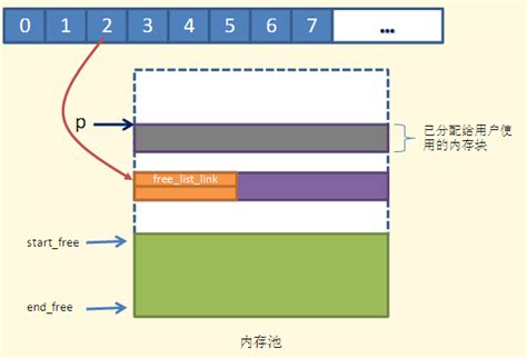 C内存之allocate（转）weixin30918415的博客 Csdn博客