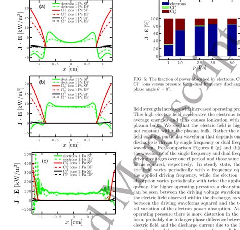 The Time Averaged Electron And Positive Ion Cl 2 And Cl Ions