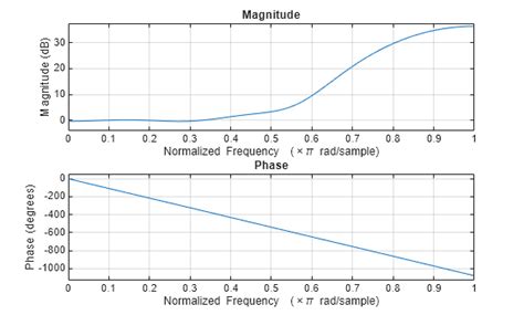 Inverse System Identification Using Rls Algorithm Matlab And Simulink