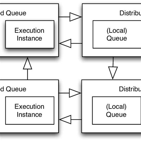Distributed Queue Adapter Download Scientific Diagram