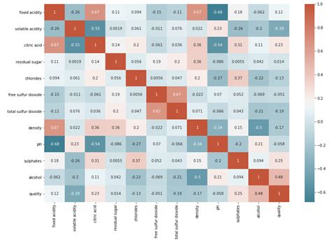 Predicting Wine Quality With Several Classification Techniques By Terence S Towards Data Science