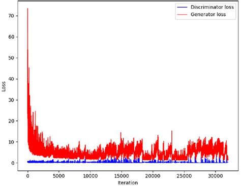 generator discriminator loss over training iterations download