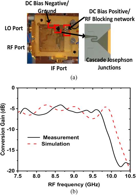 A Photo Of The Packaged Josephson Junction Array Mmic Mixer With An Download Scientific