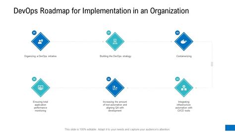 Devops Roadmap For Implementation In An Organization Ppt Gallery Templates PDF