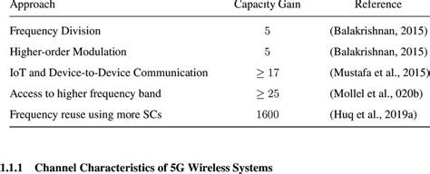 Enabler To Enhance Capacity Gain For Cellular Networks 5g And B5g Download Scientific Diagram