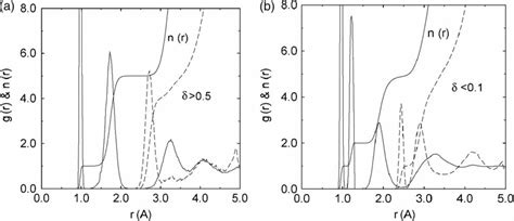 The Radial Distribution Functions G O H And G O O Solid And Dashed