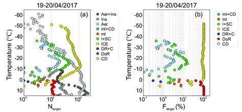 A Cloudnet Target Classification Statistics And B Statistics Of The Download Scientific