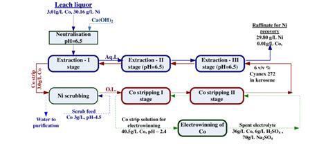Flowsheet Of The Process For The Recovery Of Co From Sulphate Leach Download Scientific Diagram