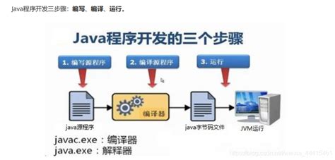 JAVA程序开发步骤和入门说明 简述java应用程序的开发流程 CSDN博客