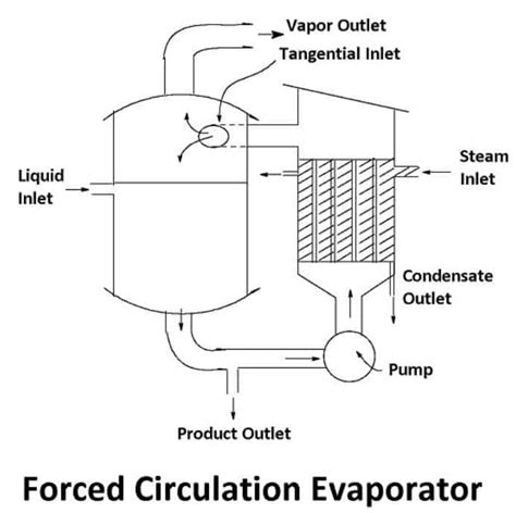 Types Of Evaporators Their Working And Applications [pdf]