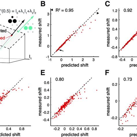 The Linear Model Accurately Predicts Threshold Shifts Resulting From Download Scientific