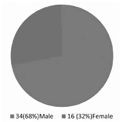 Sex Wise Distribution Of Patients Download Scientific Diagram
