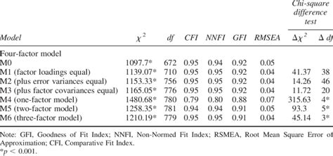 Multigroup Cfa Testing The Four Factor Model Of Hr Practices Across Download Table
