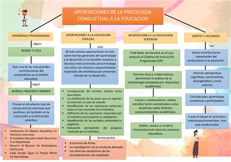 Aportaciones De La Psicologia Conductual A La Educacion Abarcan