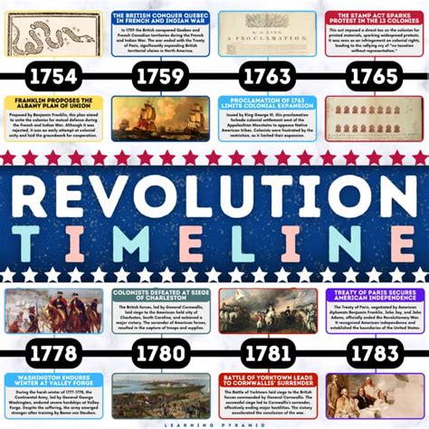 American Revolutionary War Road To Revolution Causes Timeline Poster