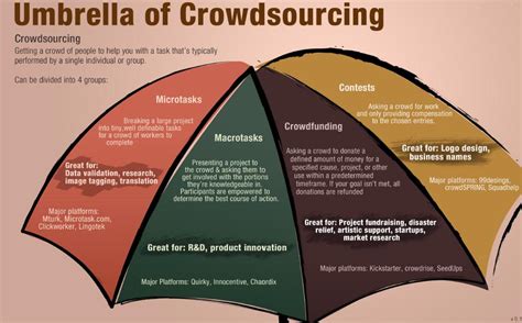 What Is Crowdsourcing Chipin Crowdfunding