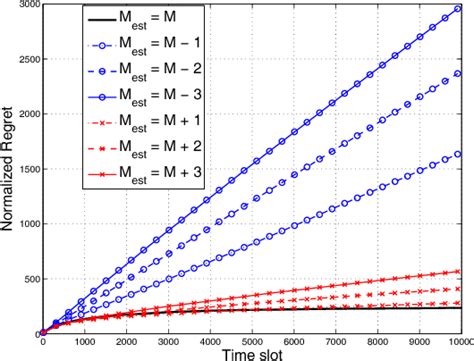 Figure 1 From Distributed Opportunistic Spectrum Access With Unknown