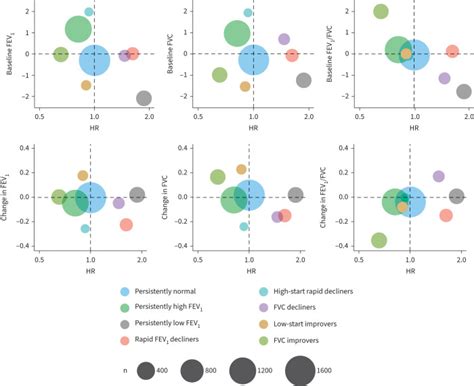 Clinical Relevance Of Lung Function Trajectory Clusters In Middle Aged