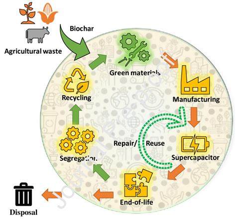 Concept Of Circular Economic Model Directed Towards Sustainable