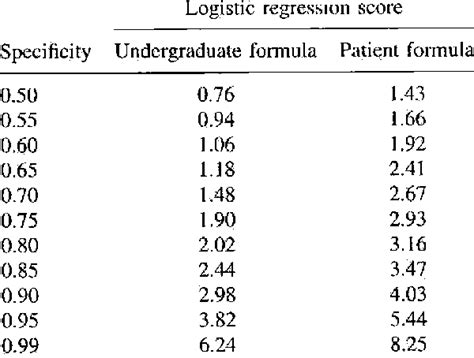 Specificity Values Associated With Wcst Logistic Regression Score Download Table