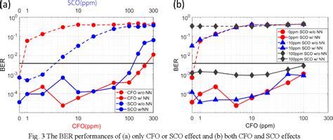 Figure 3 From A Neural Network Based Joint Cfo Sco Equalization For