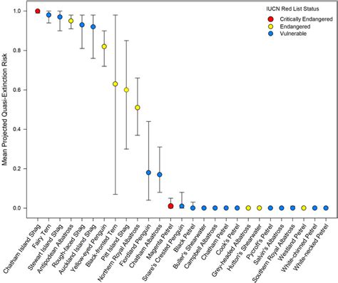 Baseline Mean Projected Quasi Extinction Risks 95 Confidence