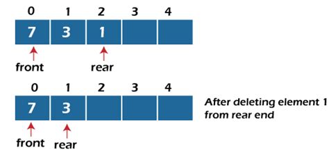 Double Ended Queue Deque In Data Structure Tpoint Tech