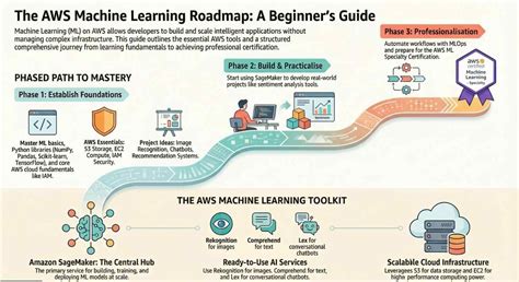 How To Start Learning Machine Learning With Aws Complete Beginner