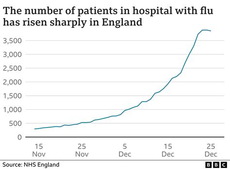 Flu Rise Warning From Nhs In England Bbc News