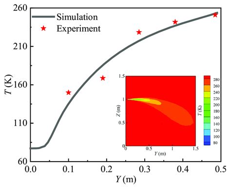 Numerical Vs Experimental Temperature Variation Download Scientific Diagram