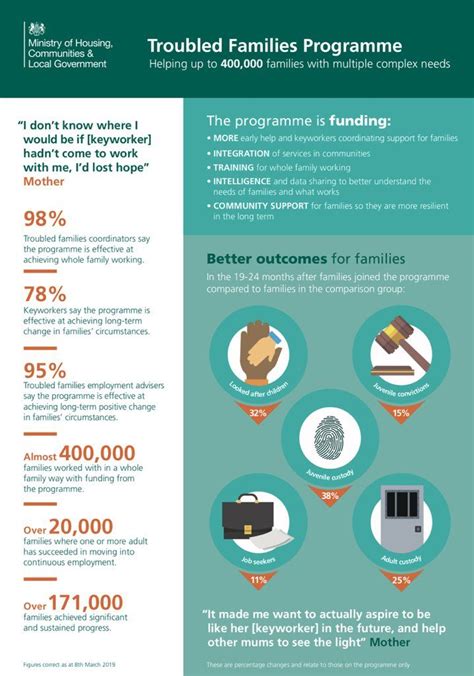 Infographic Program Evaluation