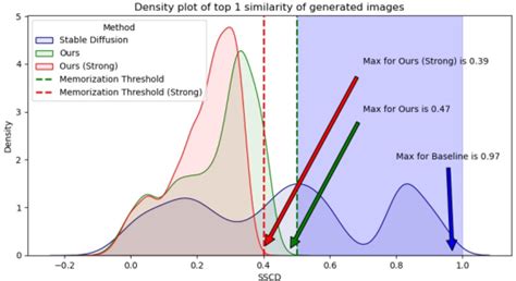 Figure 12 From Towards Memorization Free Diffusion Models Semantic Scholar