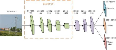 Centernet Network Structure Download Scientific Diagram
