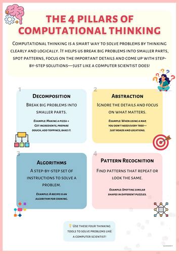 Computational Thinking Poster For Ks3 Gcse Computer Science Teaching Resources