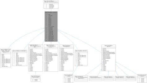 Eigen Eigendensebase Class Template Reference