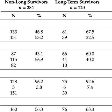 Conditional Probability Of Survival At 5 Years A And Conditional