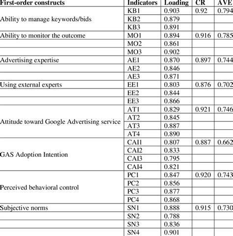 Reliability And Convergent Validity For First Order Constructs Download Scientific Diagram
