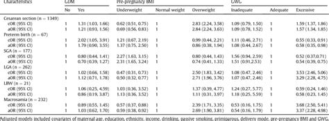 logistic regression model showing the association between neonatal