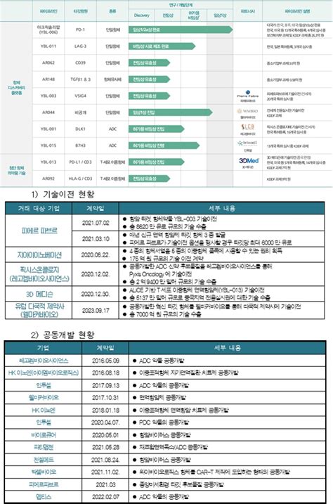 플랫폼 부자 와이바이오로직스···기술이전 자신 뉴스웨이