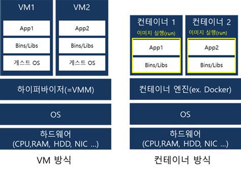 Docker Hypervisor Vs Container