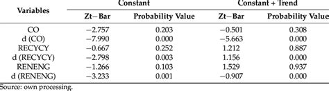 Im Pesaran And Shin Ips 42 Panel Unit Root Test Download Scientific Diagram