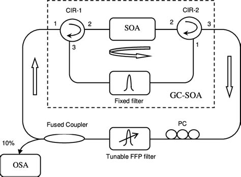 Experimental Setup For Tunable Laser Based On Gc Soa Pc Polarization Download Scientific