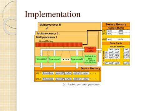 Ppt Gnort High Performance Network Intrusion Detection Using Graphics Processors Powerpoint