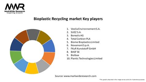 Bioplastic Recycling Market Size Share Trends Analysis And Forecast 20252034 2025 2034