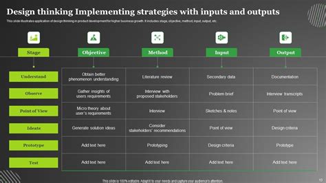 Design Thinking Implementation Strategies Ppt Powerpoint Presentation Complete Deck With Slides