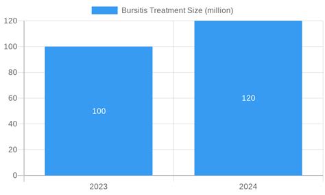 Bursitis Treatment Market Overview Growth And Insights