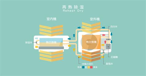 エアコンの再熱除湿って何？弱冷房除湿と何が違うの？除湿機能の仕組みを現役のエアコン設計者が分かりやすく解説！！ Rakunalog