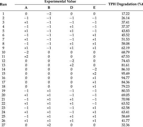 Central Composite Design Ccd Permutation Matrix For The Screening Of