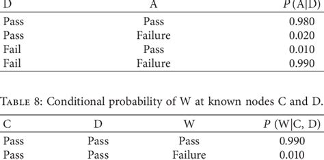 Table 1 From Dynamic Knowledge Inference Based On Bayesian Network Learning Semantic Scholar