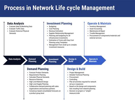 Network Life Cycle Management Syed Atir Iftikhar